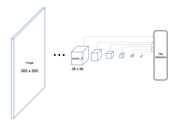 Tìm hiểu single shot object detectors